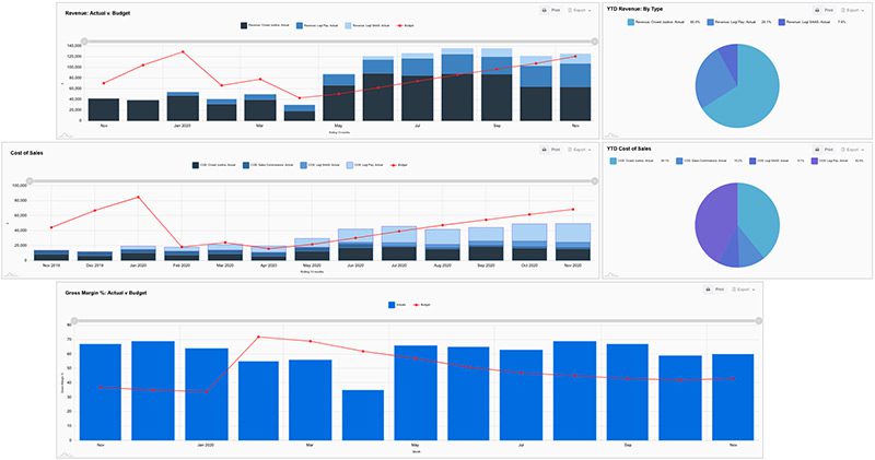 KPI dashboard and metrics - Scale Exponentially
