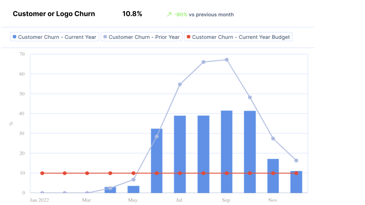 SaaS Metrics | Customer or Logo Churn