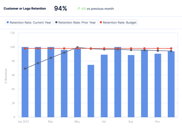 SaaS Metrics | Customer Retention Rate