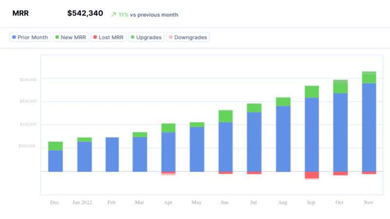 SaaS Metrics | Monthly Recurring Revenue (MRR)