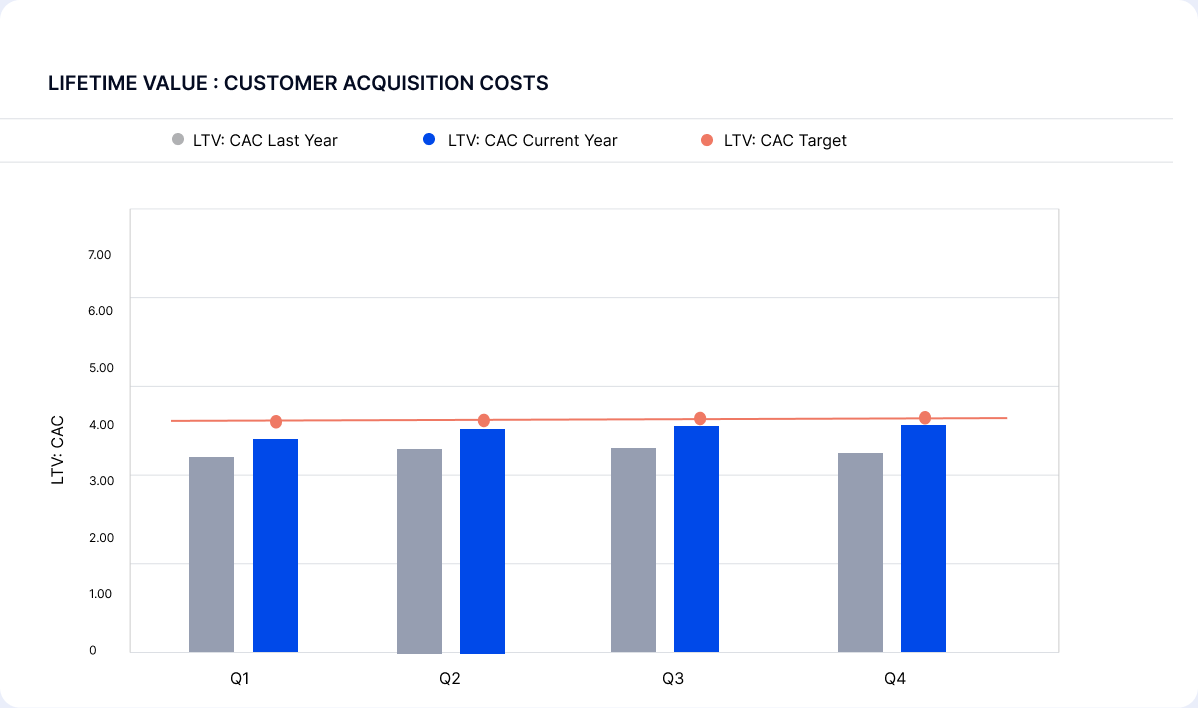 SaaS Metrics | Lifetime Value: Acqusition Costs
