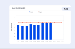 SaaS magic number | SaaS Metrics | ScaleXP