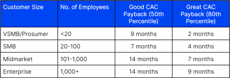 SaaS Metrics | CAC Payback Period
