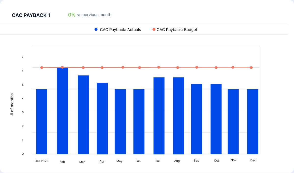 SaaS Metrics | CAC Payback Period