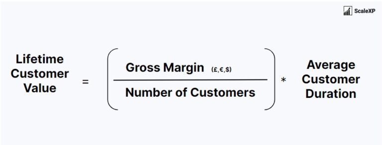 SaaS Metrics | Customer Lifetime Value | ScaleXP