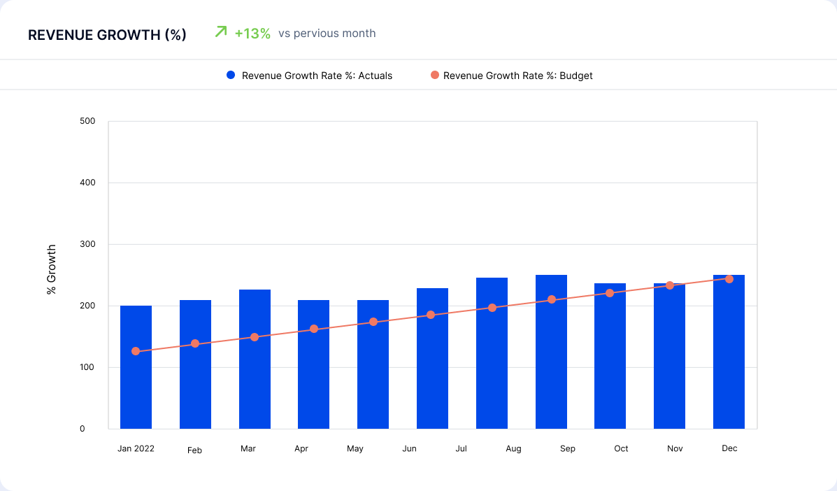 SaaS Metrics | Revenue Growth Rate