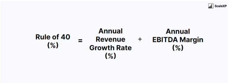 Rule of 40 | SaaS Metrics
