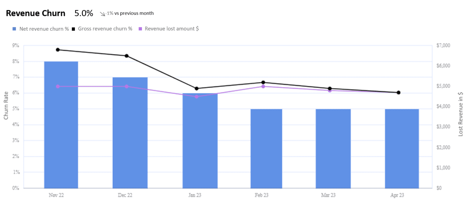 Revenue Churn - SaaS Metrics | ScaleXP