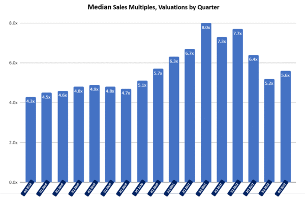 2024 ARR and revenue valuation multiples for SaaS companies - ScaleXP