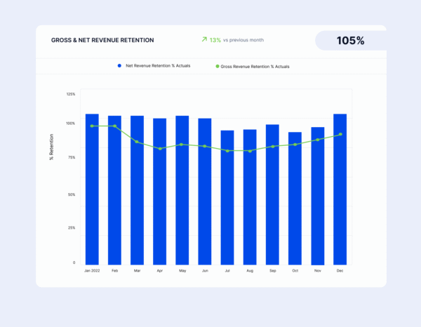 Gross Revenue Retention: Definition, Benchmarks, Improvement