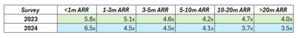 2024 ARR and revenue valuation multiples for SaaS companies - ScaleXP
